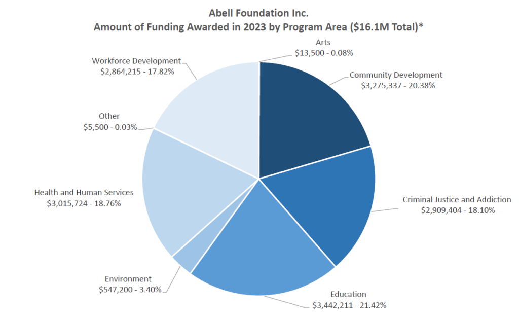 Where We Focus - The Abell Foundation